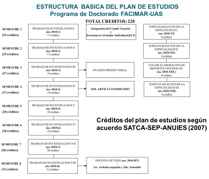 Facultad de Ciencias del Mar | Plan de Estudios (Doctorado) - Facultad de Ciencias del Mar
